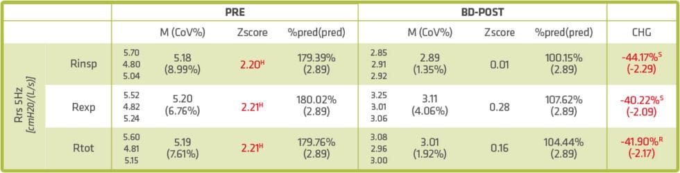 How to evaluate the results of an oscillometry test - Restech